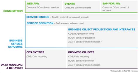 abap restful application programming model rap by alessandra marinho medium