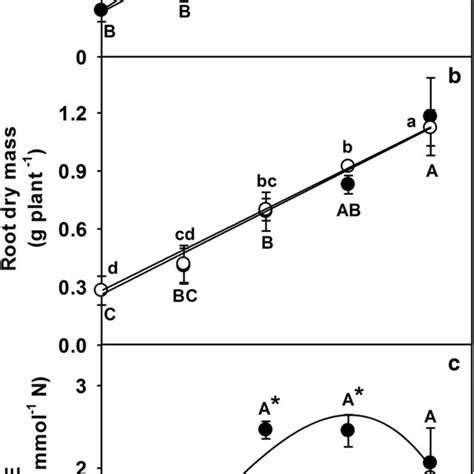 Nitrate Reductase Activity A And Nitrate Reductase Activity No3⁻ Download Scientific Diagram