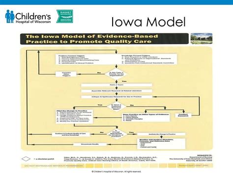 The Iowa Model Of Evidence Based Practice Diagram A Comprehensive