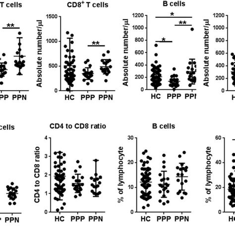 Absolute Numbers A And Relative Frequencies Of Lymphocyte
