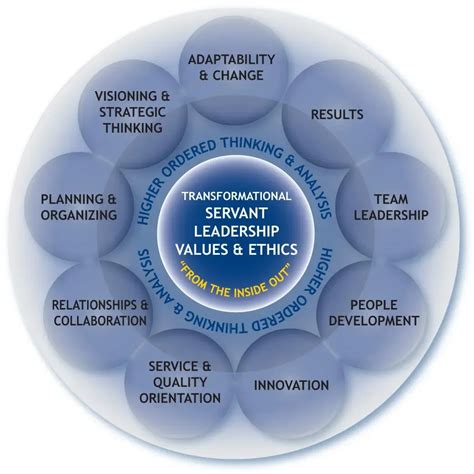 Trinity Western University Leadership Competency Model