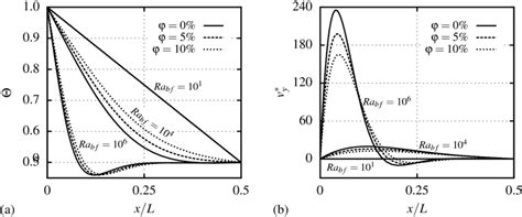Variations Of Non Dimensional Temperature A And Non Dimensional Download Scientific Diagram