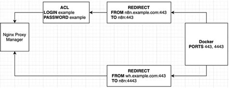 Reverse Proxy And Custom Webhook Domain Without Port Questions