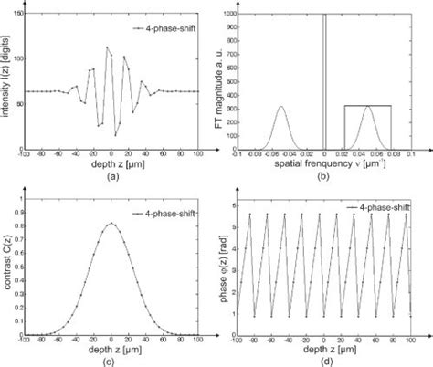 A Simulated Am Modulated Intensity Signal With P 4 B Magnitude