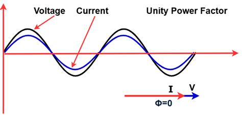 Power Factor Definition Formula Calculation Corrections