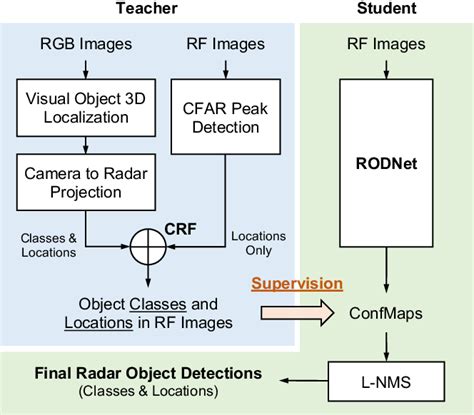 Figure 1 From Rodnet A Real Time Radar Object Detection Network Cross Supervised By Camera
