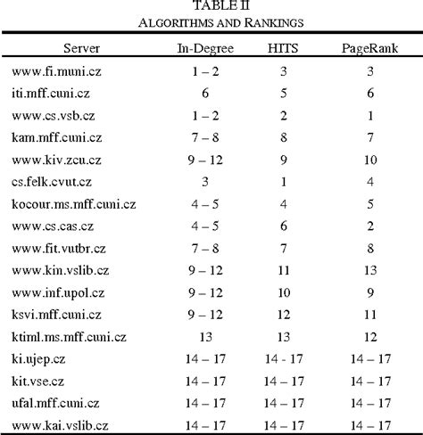 Table Ii From Finding Authoritative Researchers On Academic Web Sites Semantic Scholar