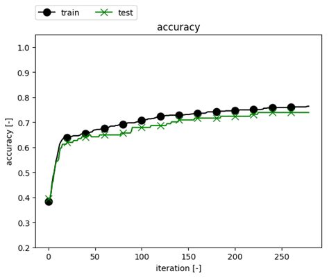 Accuracy As A Function Of Gradient Descent Iterations For A Dnn With 1 Download Scientific