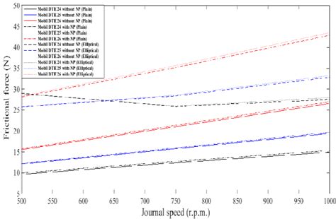 Variation In Frictional Force With And Without Nanoparticles Tio2 In