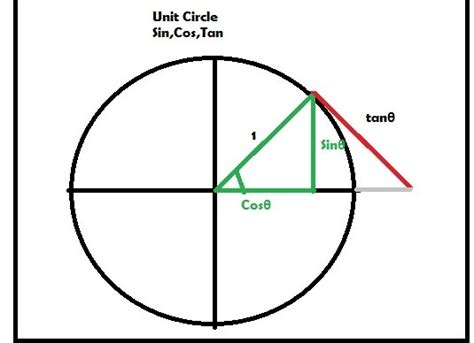Interactive Unit Circle Trig Identities