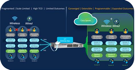 Catalyst 9000 Engines For Smart Buildings Cisco Community
