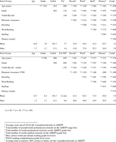 Correlations Among Measurements At Initial And Final Testing Download Table