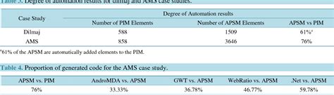 Table 4 From Assessing A Model Driven Web Application Engineering