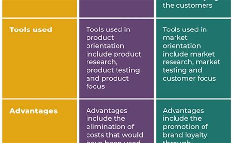 Difference Product Orientation And Market Orientation Difference
