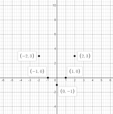 graph the function compare the graph with the graph of quizlet