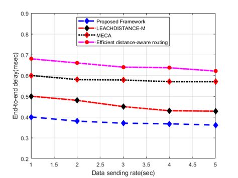 The Impact Of A Data Sending Rate On Network Lifetime Download Scientific Diagram