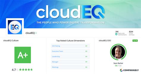 Cloudeq Culture Comparably