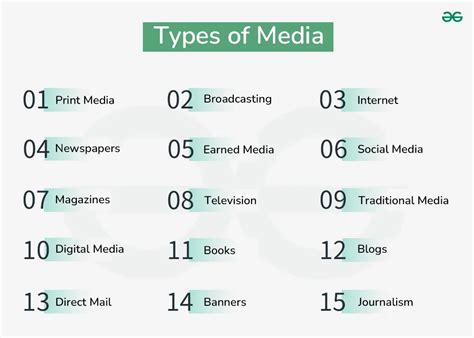 Types Of Media Geeksforgeeks