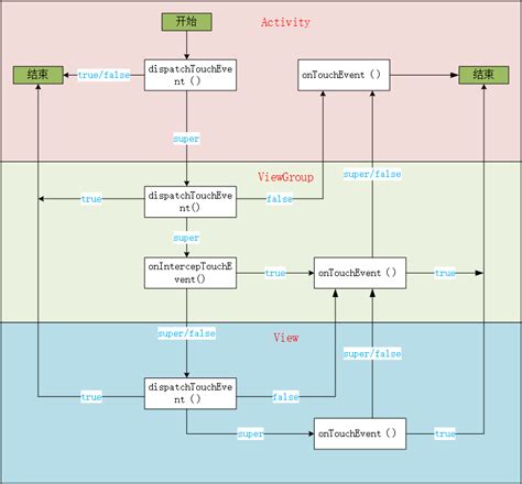 android事件分发机制详解 android view响应完再传给下一层 csdn博客