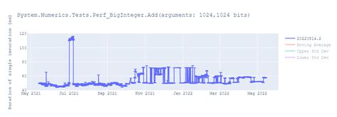 [perf] regressions in system numerics tests perf biginteger · issue