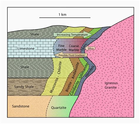Contact Metamorphism Diagram