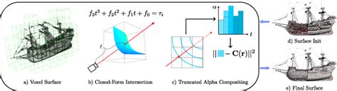 Method A Our Surface Representation Is Based On A Voxel Grid Storing Download Scientific