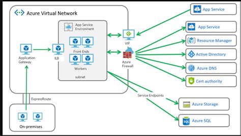 【azure App Service】锁定应用服务环境