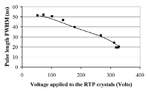 output pulse length as a function of the voltage applied to the rtp