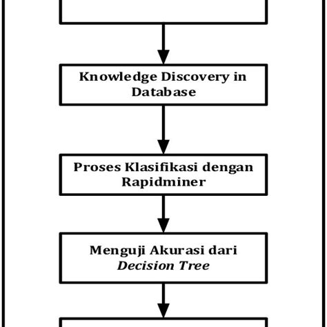 Pdf Penerapan Algoritma Decision Tree Dalam Klasifikasi Data Prediksi