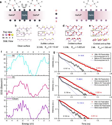 Figure 2 From Nanowire Quantum Dot Surface Engineering For High Temperature Single Photon