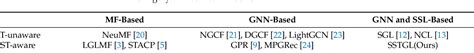 Table 2 From Self Supervised Spatio Temporal Graph Learning For Point Of Interest Recommendation