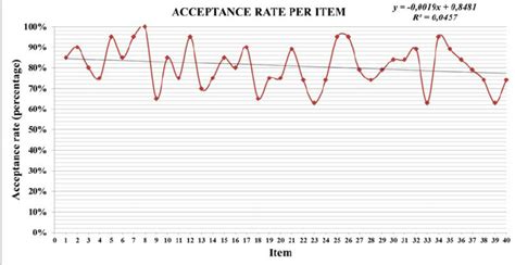Acceptance Rate By Experts To Each Item Download Scientific Diagram