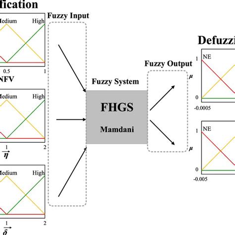 The Proposed Fuzzy Model Used For Determining Download Scientific Diagram