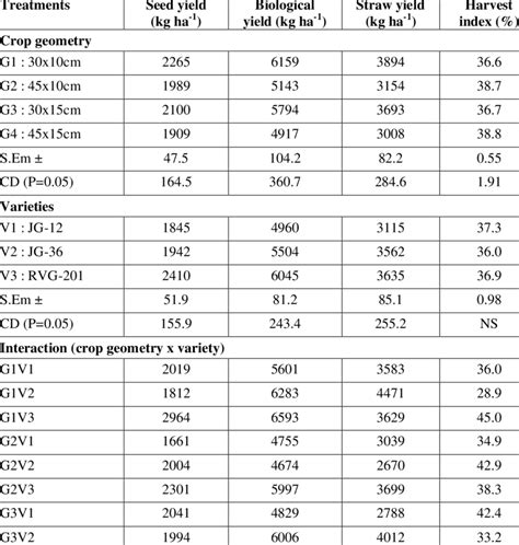 Effect Of Crop Geometry And Varieties On Yield Of Chickpea Download Scientific Diagram