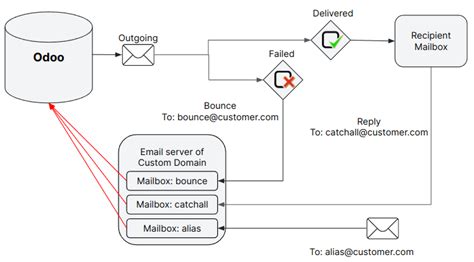 Manage Outbound Messages — Odoo 180 Documentation