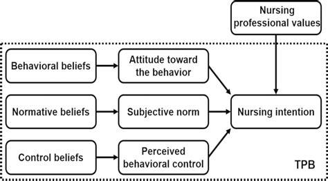 Theoretical Framework Based On The Theory Of Planned Behavior Ajzen Theoretical Framework Based On The Theory Of Planned Behavior Ajzen