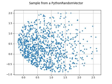Pythonrandomvector — Openturns 122 Documentation