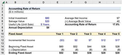 Accounting Rate Of Return Formula Calculator