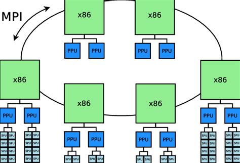 Scheme Of Multi Level Dacs Programming Model For Heterogeneous