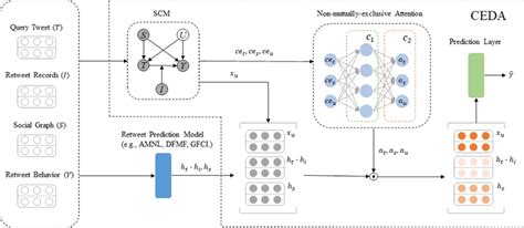 Architecture Of The Causal Enriched Deep Attention Ceda Framework