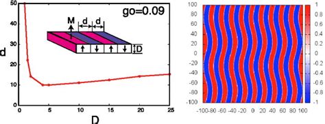 Left Depth Dependence Of The Stripe Width The Solid Line Is A Guide