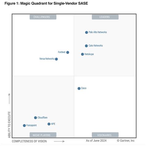 Bob Casey On Linkedin Sse Sase Dataprotection Netskope Cloudsecurity Zerotrust