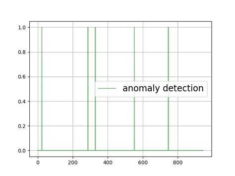 visualization analysis of anomaly detection a the reconstruction