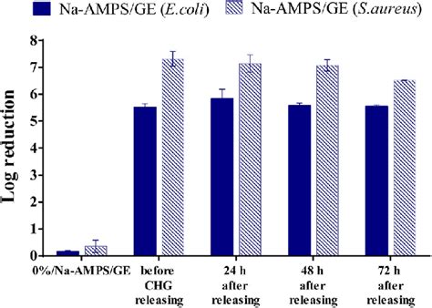 Log Reduction Of S Aureus And E Coli After Contacted With Prepared Download Scientific