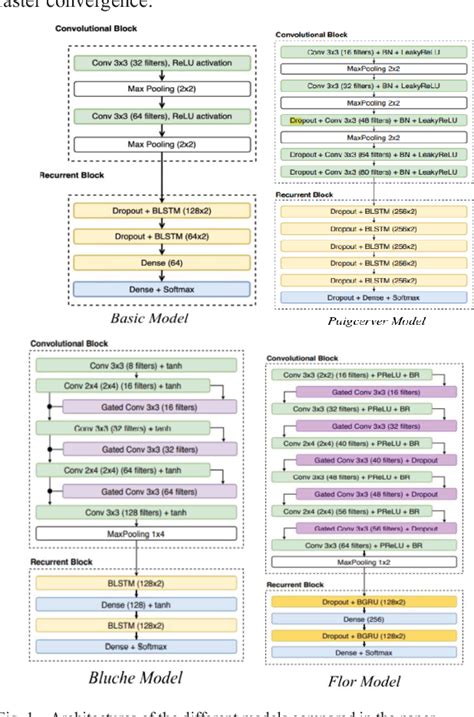 Figure 1 From Performance Of Convolutional Recurrent Networks For