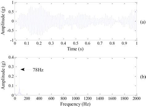 the fault characteristic frequency extraction results of the simulation