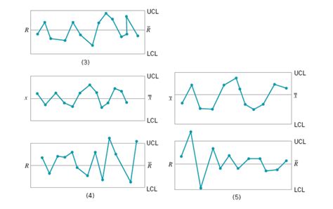 Solved Problem 3 Consider The Time Varying Process Behavior