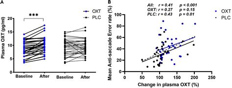 Frontiers Oro Mucosal Administration Of Oxytocin Using Medicated