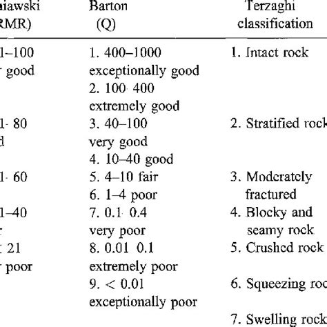 Correlation Between The Seismic Quality Index Qi And Common