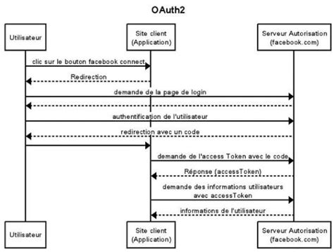 Authentification Unique Ou Sso Blog De La Commande Publique
